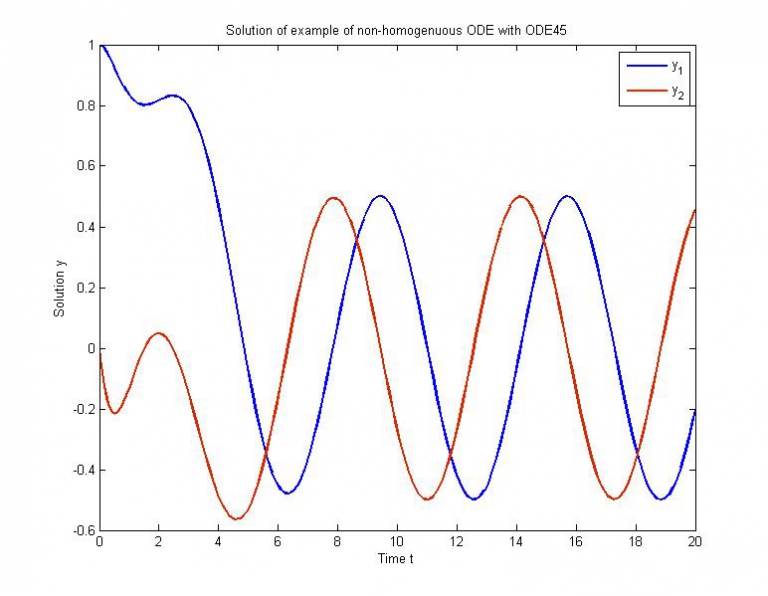 حل معادله دیفرانسیل با ode45 در متلب + آموزش ویدئویی - گام98
