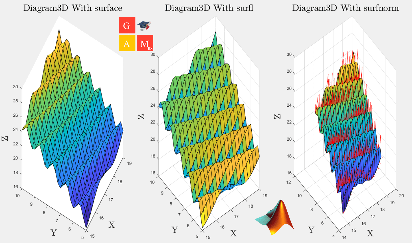رسم نمودار در متلب – بخش سوم : انواع نمودارهای سه بعدی درمتلب - گام98