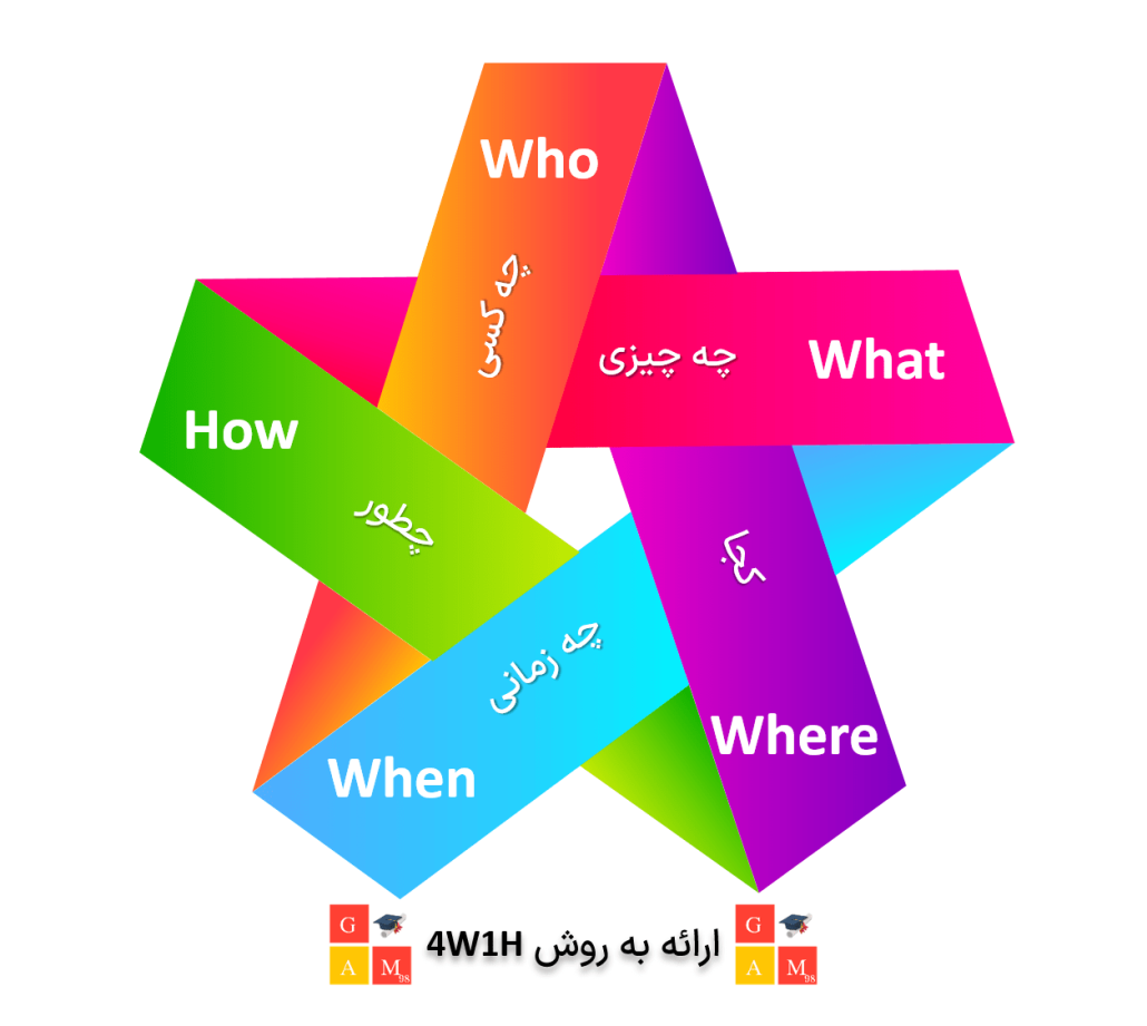 استفاده از روش 4W1H برای ارائه پاورپوینت - گام98